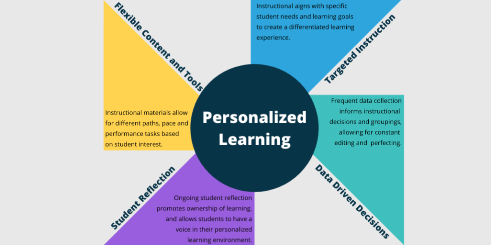 What Is Personalized Learning? - Dyknow